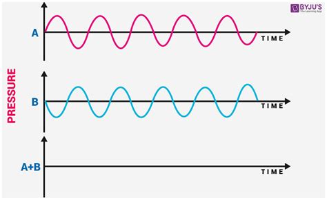 Destructive Interference Equation