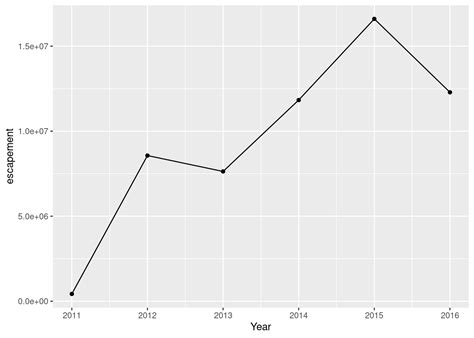 NCEAS Open Science Synthesis For The Delta Science Program 6 Data