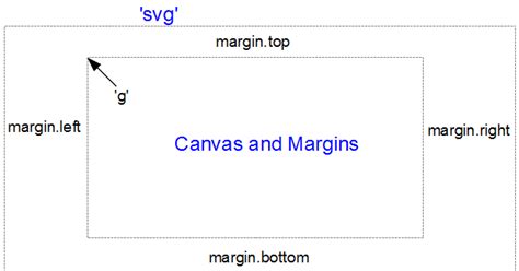 D3 Js Tips And Tricks Adding The Svg Canvas In D3 Js