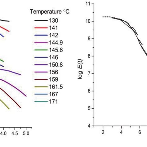 Transformation Of Stress Relaxation Modulus Time Obtained At Different