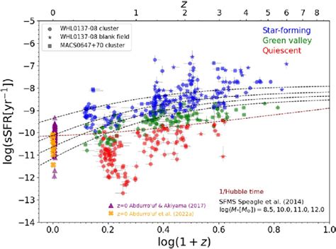 Evolution Of The Integrated Specific Sfr Ssfr With Redshift The Download Scientific Diagram