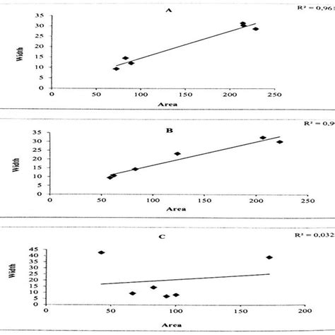 Correlation Between The Area Under Gaussian Curve And The Width At
