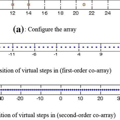 Structure Of The Non Uniform Cross Array Download Scientific Diagram