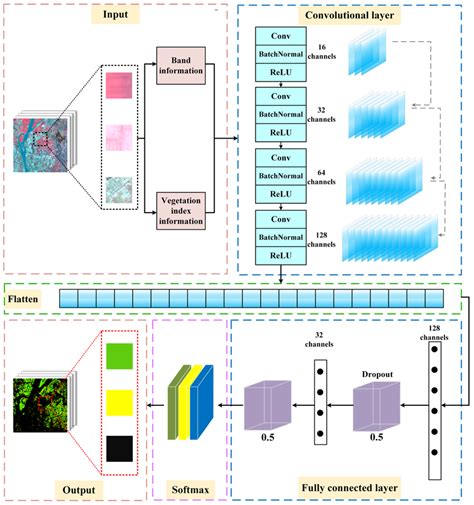 Overall Architecture Diagram Of The CNN Network Download Scientific Diagram
