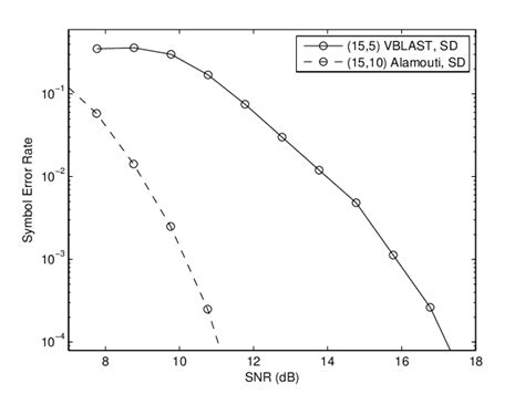 Comparison Of Mimo Systems With Equal Overall Rate Download Scientific Diagram