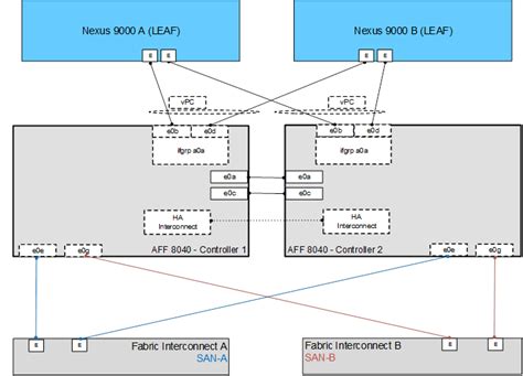 Flexpod Datacenter With Cisco Aci And Vmware Vsphere 60 U1 Design