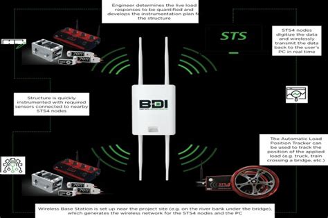 BDI STS4 Structural Testing System