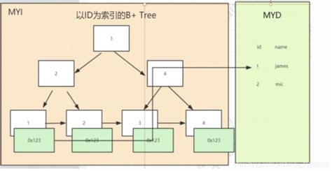 Mysql索引:聚簇索引和非聚簇索引的区别mysql聚簇索引和非聚簇索引的区别 Csdn博客 Mysql索引:聚簇索引和非聚簇索引的区别mysql聚簇索引和非聚簇索引的区别 Csdn博客