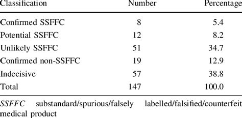 Cluster Classifications From Evaluation By The National Centres