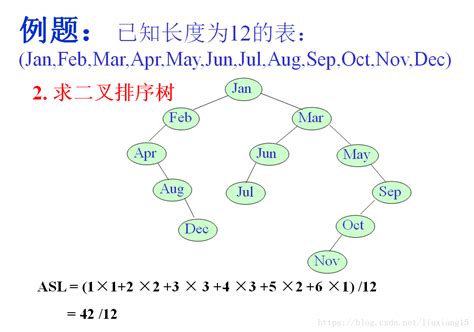 有序表，二叉排序树，二叉平衡树平均查找长度比较例题 Andand 二叉平衡树的高度janfebmarapr构造二叉排序树 Csdn博客