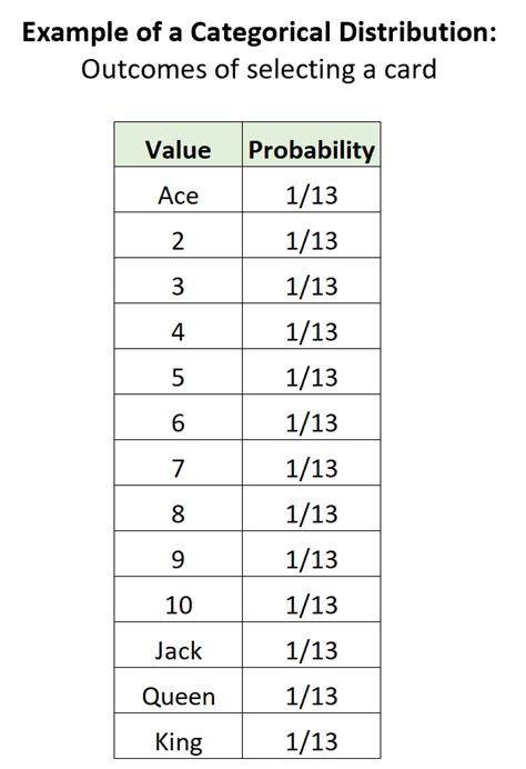 What Is A Categorical Distribution
