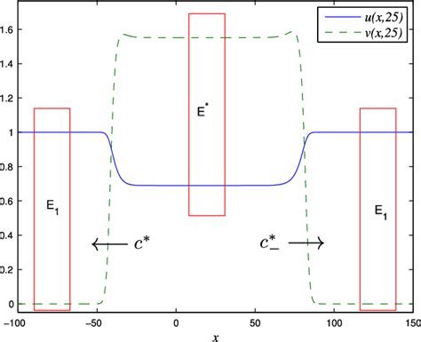 Figure 1 From Traveling Waves For A Reactiondiffusionadvection