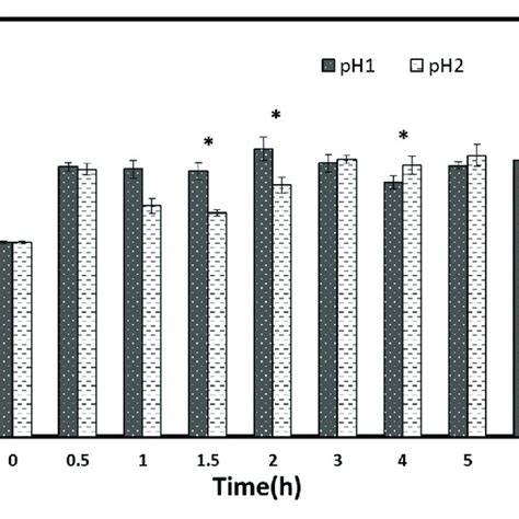 Ph Evolution During Osmotic Dehydration At Atmospheric Ph 1 And