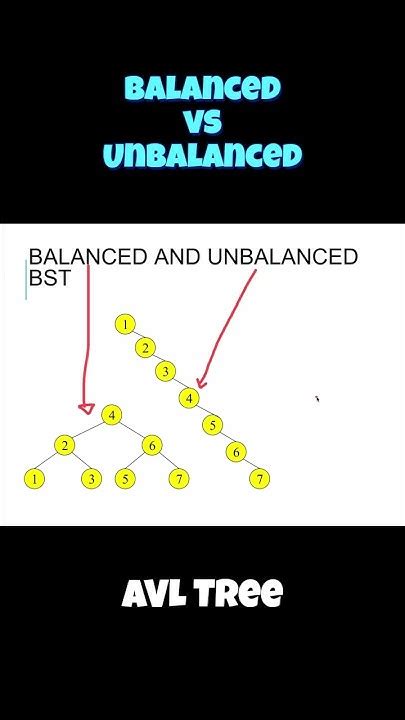 Balanced Vs Unbalanced Avl Tree Avltree Datastructures Binarysearchtree Algorithms Coding