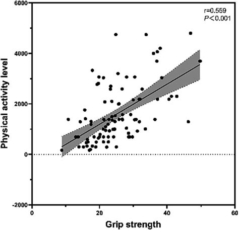 Frontiers Correlates Of Physical Activity Levels Muscle Strength Working Memory And