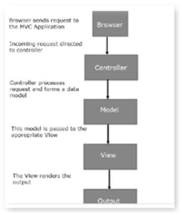ASP NET MVC Architecture Overview Of ASP NET MVC Architecture