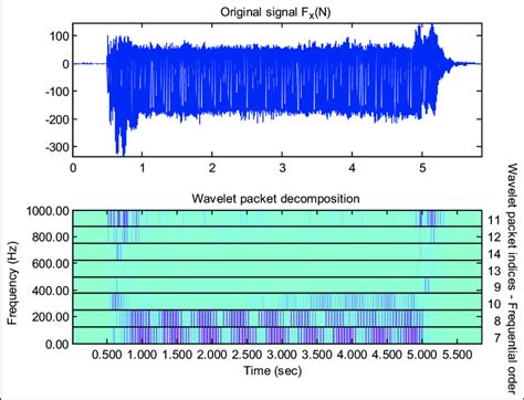Wpt Decomposition Of The Cutting Force Signals Cutting Condition Feed