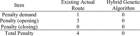 Fitness Value Comparison Of Actual Route And Hybrid Genetic Algorithm Download Table