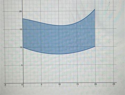Solved Find Solution Of Graph Calculate The Projected Area Chegg Com