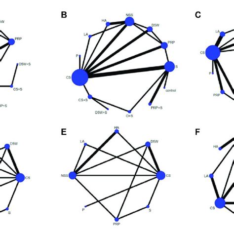 Network Plots At 3 Month Follow Up A Sss B Fss C Vas At Download Scientific
