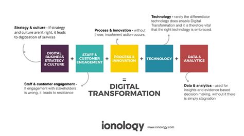 Digital Transformation Vs Digitization Whats The Difference