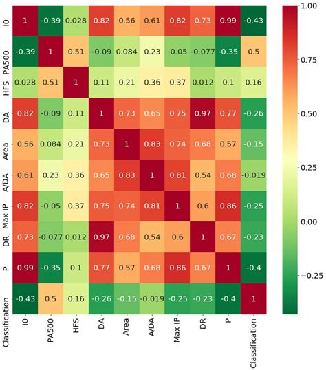 Figure A 10 Pearson Correlation Plot Of The Nine Features Electrical