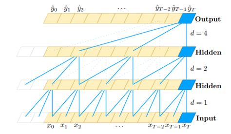 temporal convolutional networks learning sequences efficiently and