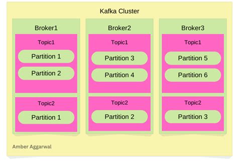 Apache Kafka Object Hierarchy For Beginners By Amber Aggarwal Medium