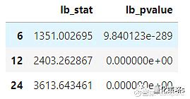 股票价格的ARIMA预测以茅台股价为例 ARIMA模型即整合移动平均自回归模型是最有名的时间序列预测方法之一包括自回归模型AR模型移动平均模型MA 雪球