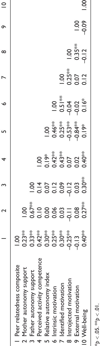 Relations Among The Independent And Dependent Variables Pearson