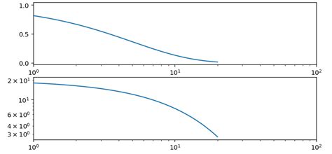 Is There A Way To Limit The Tick Labels On A Logarithmic Axis Using Matplotlib