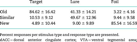 Results Of The Behavioral Pattern Separation Task Download Table