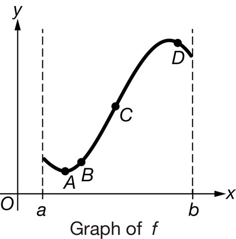 Ap Calculus Bc 23 Estimating Derivatives Of A Function At A Point