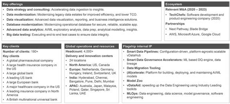 Virtusa Data Modernization Services Capabilities 2023 Hfs Research