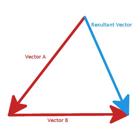 Vector Sum Angle Theta And Magnitude