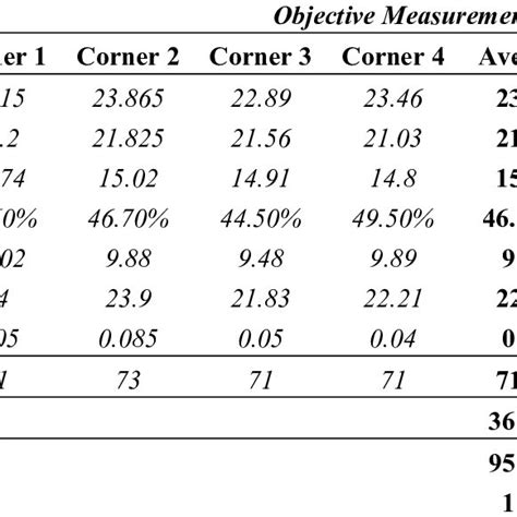 Weighting Scheme Obtained With Linear And Logistic Regression