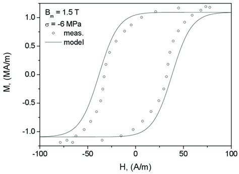 Measured And Modeled Hysteresis Loops For σ −6 Mpa B M 15 T Download Scientific Diagram