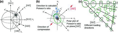 Schematics illustrating the Poisson s ratio ν ij of an anisotropic