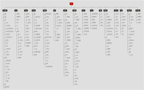 Java后端，我的技术栈思维导图 带后端的程序思维导图 Csdn博客