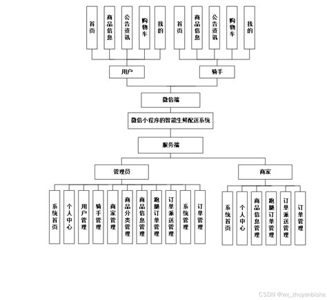 计算机毕业设计之springboot基于微信小程序的智能生鲜配送系统的设计与实现基于微信小程序的生鲜配送 设计与实现 Csdn博客