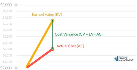 11 5 Cost And Schedule Variance • Center For Project Innovation