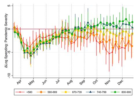 Local Pandemic Severity And Credit Card Use By Fico Class This Figure