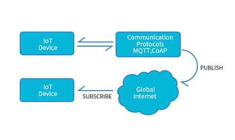 IoT Solutions MOKOSmart Smart Device Solution In China