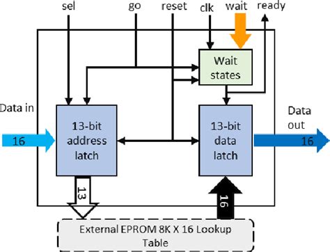 Figure 11 From Vlsi Architectures Of Forward Kinematic Processor For Robotics Applications