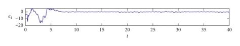 The Trajectories Of The Synchronization Errors E1e2e3e4 And E5 Download Scientific Diagram