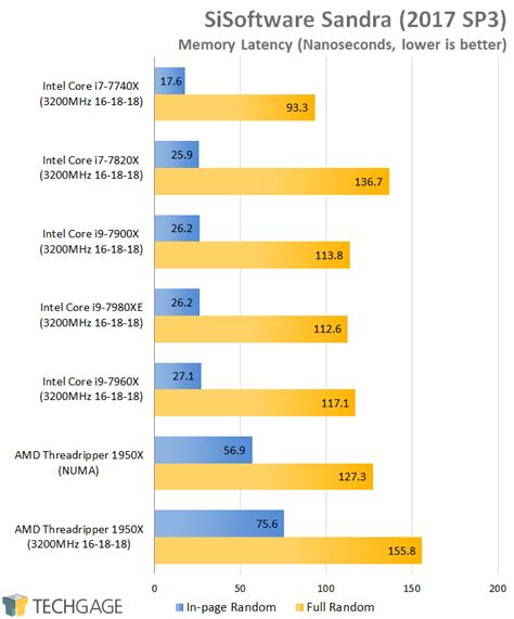 Battle Of The 16 Cores Intels Core I9 7960x Vs Amds Threadripper