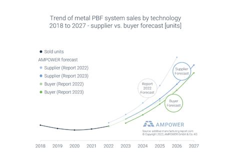 Additive Manufacturing Report Summary Metal Am Ampower Am Market Report