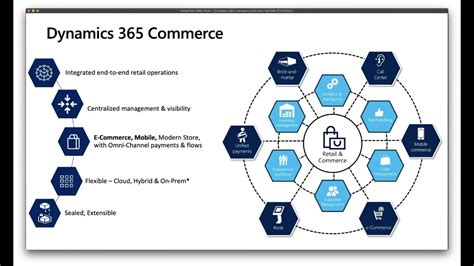 Retail Operations With Microsoft Dynamics 365 Commerce Skysoft