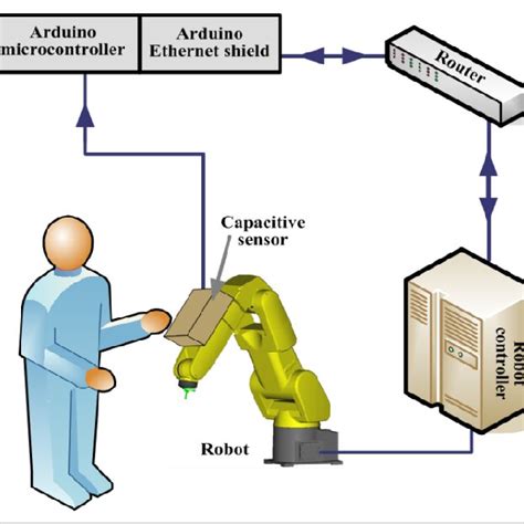 Implementation Of The Capacitive Sensor On A Fanuc Lr Mate 200ic5l Download Scientific Diagram