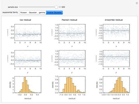 Comparing Some Residuals For Generalized Linear Models Wolfram Demonstrations Project